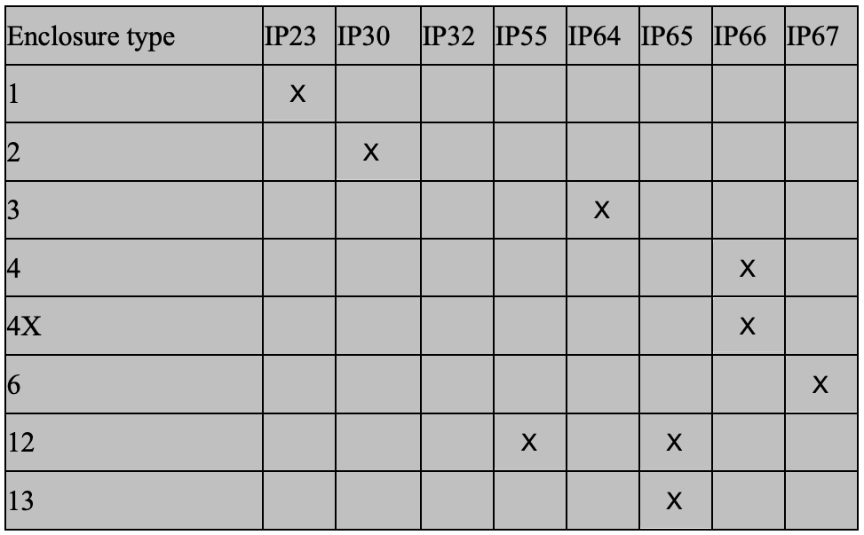 Comparing NEMA and IP Enclosure Ratings